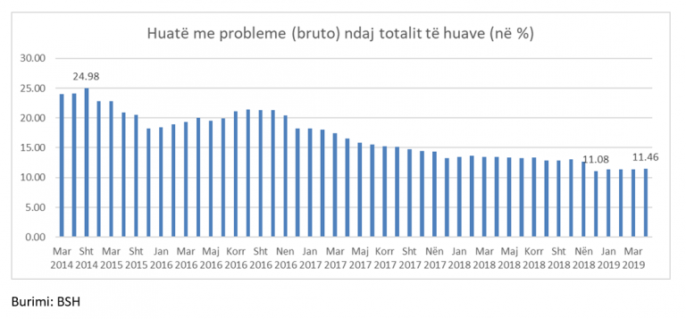 Pafrike.al - Rriten kreditë me probleme, shtohen me 30 milionë euro Pafrike.al - Rriten kreditë me probleme, shtohen me 30 milionë euro